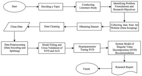 Research Flowchart The Programming Utilized To Help The Calculation Was