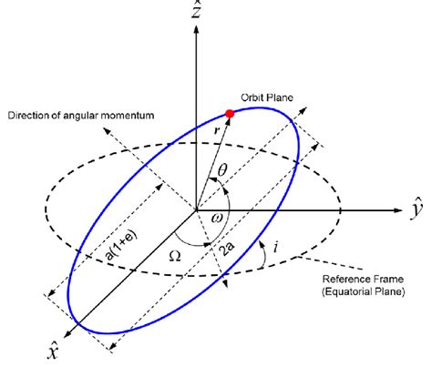 Definition Of Keplerian Elements The Orbital Elements To Describe The