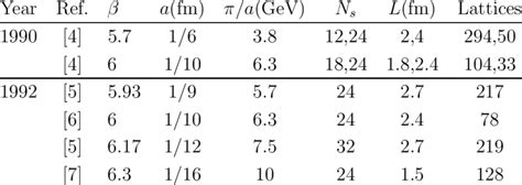 Parameters Of Lattices Used To Produce Data Shown In Fig Download Table
