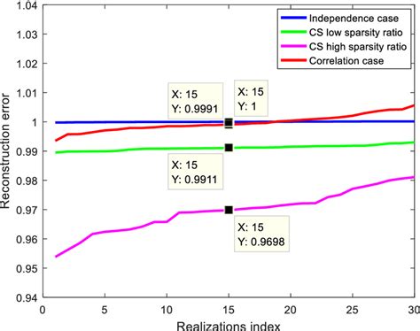 Reconstruction Error For Temporal Noiseless Correlation Case Download