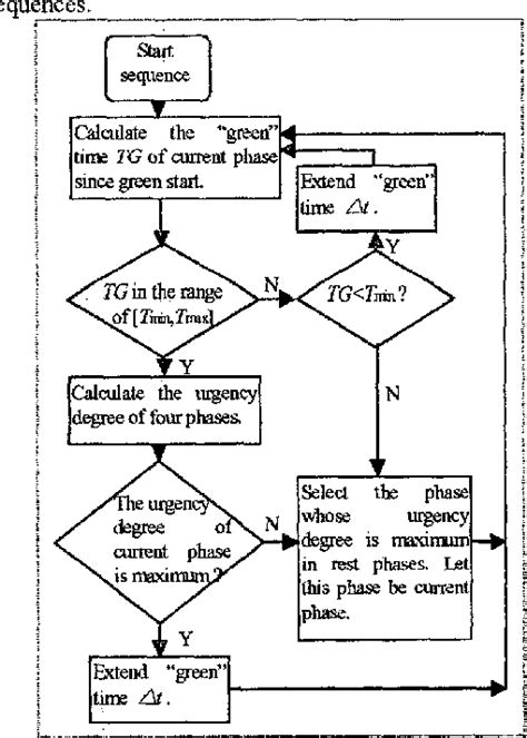 Figure 5 From Traffic Signal Control Using Fuzzy Logic And Moga