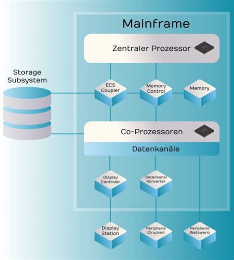 Model9 Modernisiert Den Mainframe Datadisrupted®