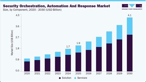 Security Orchestration Automation And Response Market Report 2030