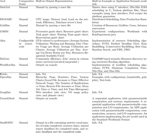 Analysis Perspective View Of The Grid Simulation Tools With Main Focus Download Table