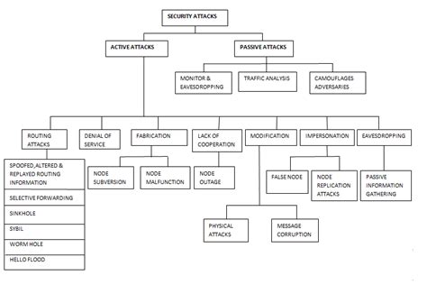 Classification Of Security Attacks 22 Download Scientific Diagram