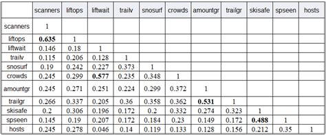using the vail guest satisfaction survey data construct a quizlet