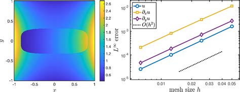figure 1 from an efficient neural network and finite difference hybrid