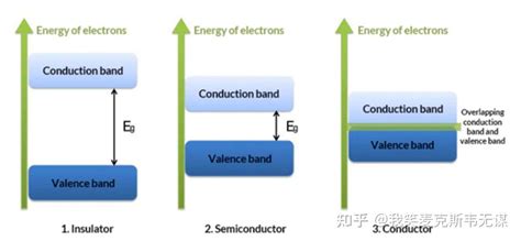 导体（conductor）、半导体（semiconductor）、绝缘体（insulator）的基本概念 知乎