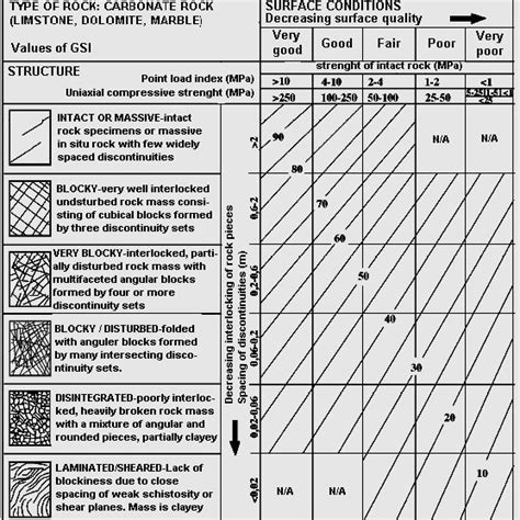 Pdf Applicability Of The Geological Strength Index Gsi Pdf Applicability Of The Geological Strength Index Gsi