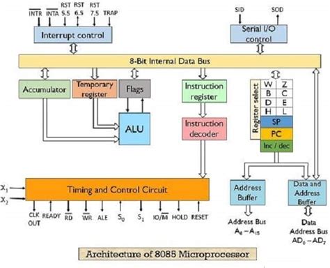 Microprocessor 8085 Configuration Architecture Functional Units
