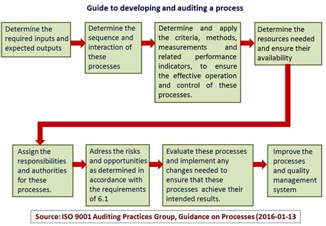 Iso Process Interaction Examples Process Approach To Management