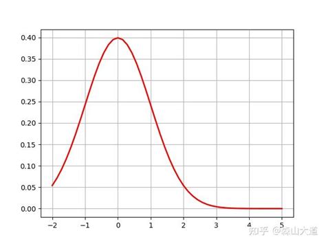 Python统计学五切比雪夫偏度及峰度 知乎