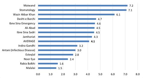 Average Length Of Stay By Hospital 2014 Download Scientific Diagram