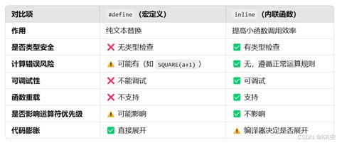 【c八股】define 与 Inline 的区别define和inline区别 Csdn博客