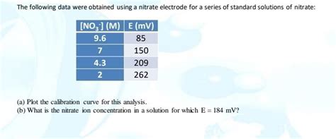 Solved The Following Data Were Obtained Using A Nitrate