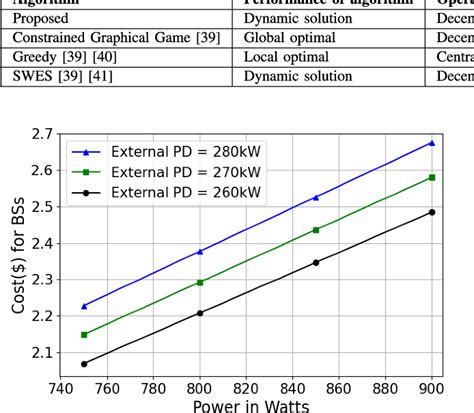 Figure 1 From A Game Theoretic Analysis For Power Management And Cost