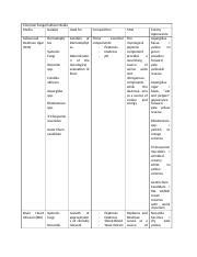 Common Fungal Culture Media Docx Common Fungal Culture Media Media Isolates Used For Sabouraud