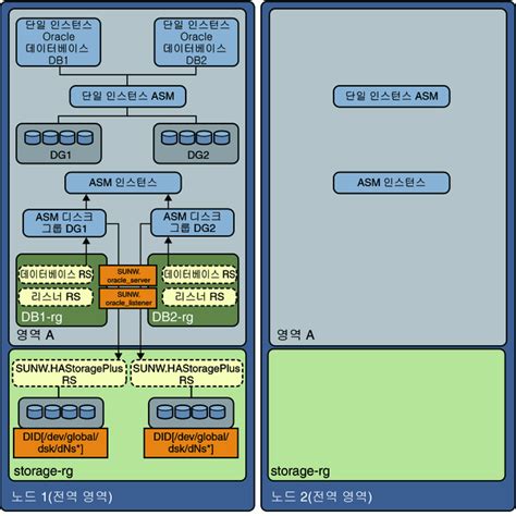 비전역 영역에서 별도의 디스크 그룹을 포함하는 단일 인스턴스 Oracle Asm Oracle용 Oracle Solaris