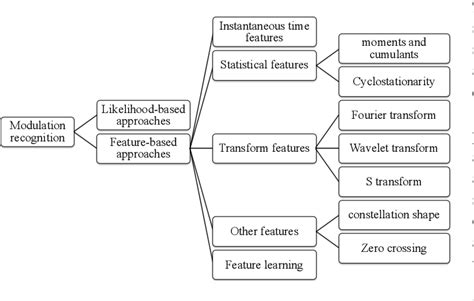 Figure 2 From Automatic Modulation Classification In Deep Learning