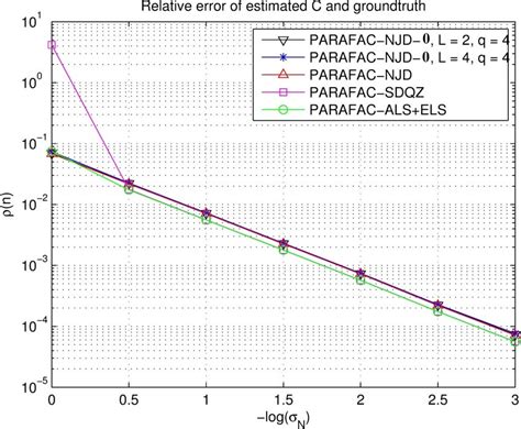 performance comparison of the proposed algorithms with als els and