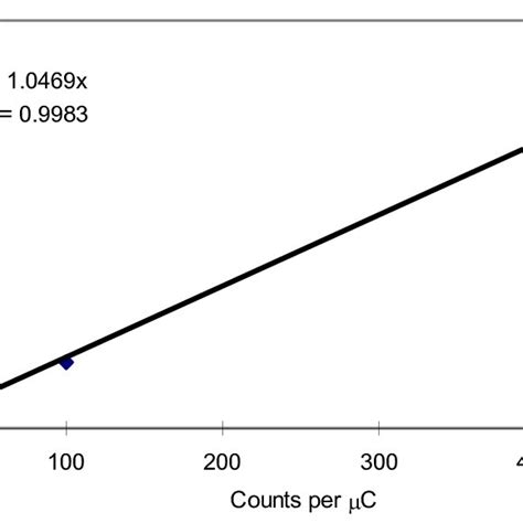 Calibration Curve For The Determination Of Fluoride In Water Residue