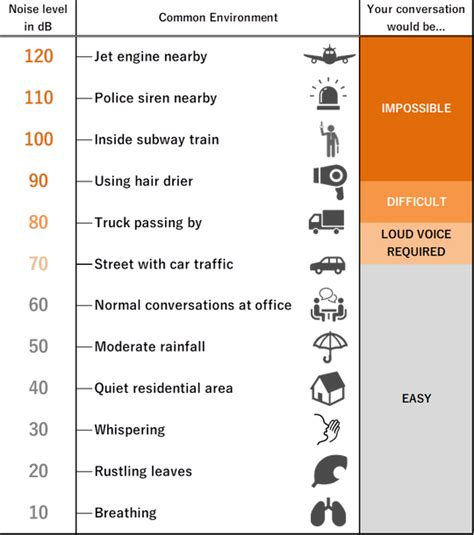 Sound Intensity Chart