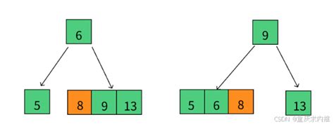 Mysql 索引 Btree 结构mysql Btree Csdn博客