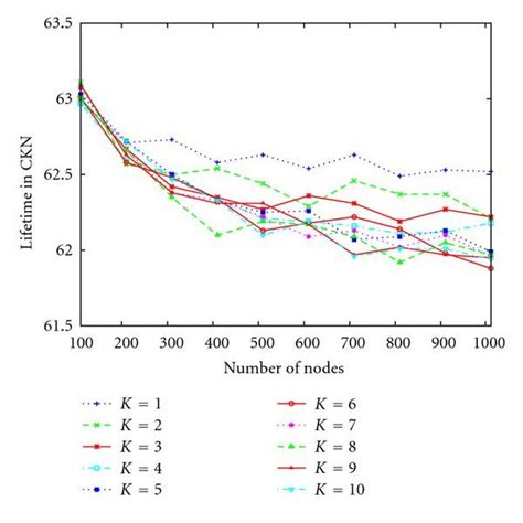 Network Lifetime Comparison Between The Ckn Algorithm And The Ec Ckn