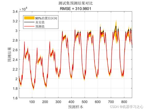 区间预测 matlab实现qgpr高斯过程分位数回归时间序列区间预测 prqg csdn博客