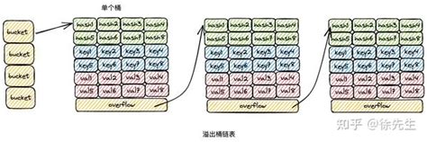 Golang map 实现原理 知乎