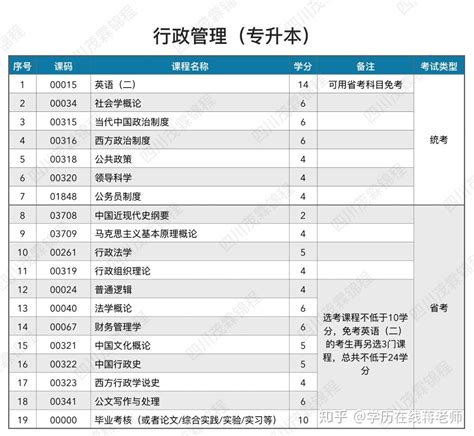 自考十大热门专业 知乎
