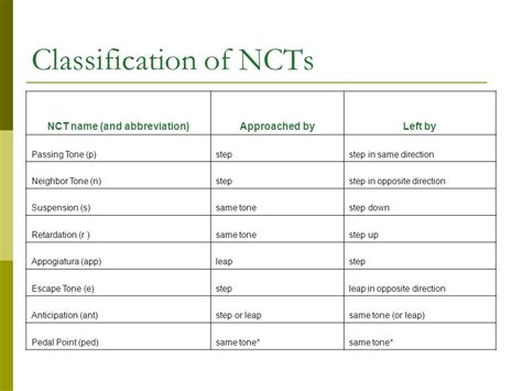 Non Chord Tones Musical Adjectives Definition Of Nct A Tone Either