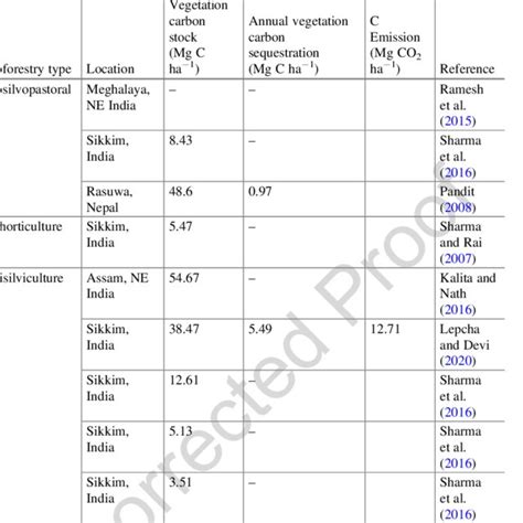 Carbon Stock Sequestration And Carbon Emission From Different