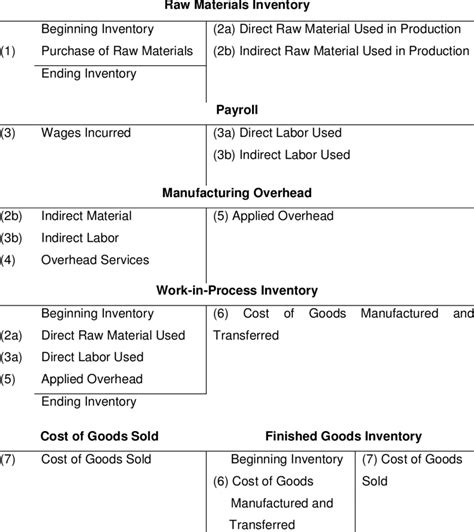 5 A Cost Accounting System For A Manufacturing Concern Download Table