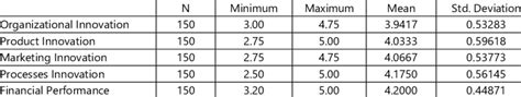 descriptive statistics source author s calculations download