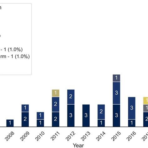 Distribution Of The Surveyed Feature Selection Methods Over The Years Download Scientific Diagram