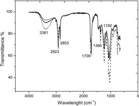 Ftir Spectra Of The Given Sls Obtained Through Fermentation With A Download Scientific Diagram