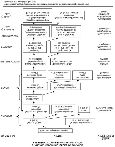 Re Aim Reach Efficacy Adoption Implementation Maintenance Tx Download Scientific