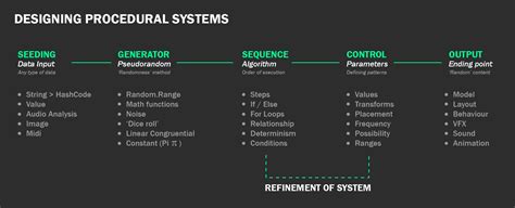 slide for my talk about a recent procgen project r proceduralgeneration