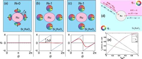 A C Schematic Illustrations Of The Superconducting Order Parameter At Download Scientific