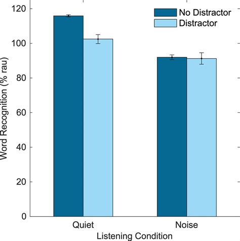 Effect Of Auditory Distractors On Speech Recognition And Lis Ear And Hearing