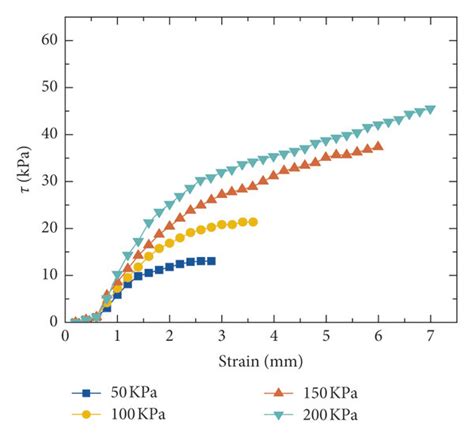 Shear Stress Shear Displacement Curves Of Different Root Fiber Humidity