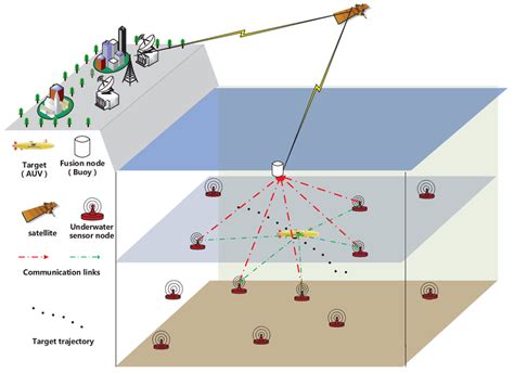 The Communication Efficient Architecture For Underwater Acoustic Sensor