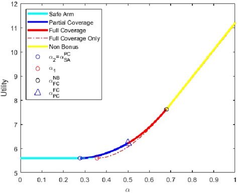 Figure 1 From Optimal Pricing Schemes In The Presence Of Social