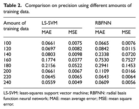 comparison on precision using different amounts of training data