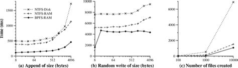 Figure 3 From Better Io Through Byte Addressable Persistent Memory Semantic Scholar
