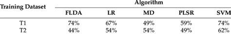 the classification accuracy of five commonly used algorithms on two