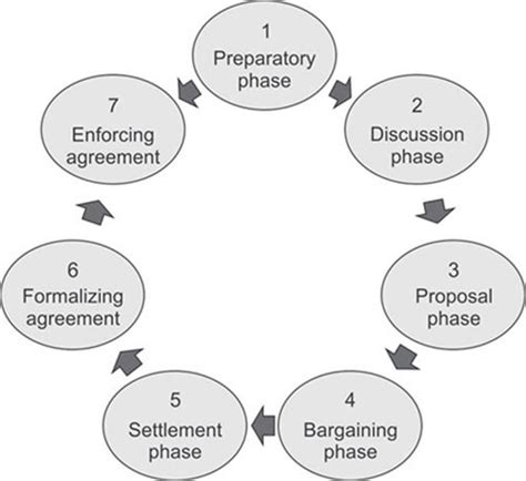Collective Bargaining Process