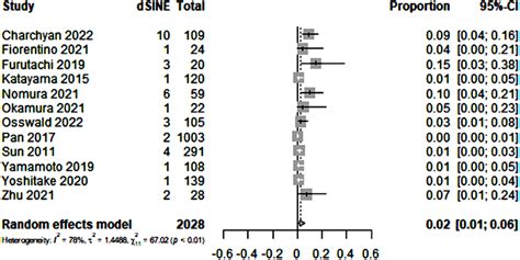 Pooled Estimation Of Patients With Postoperative Ci Confidence
