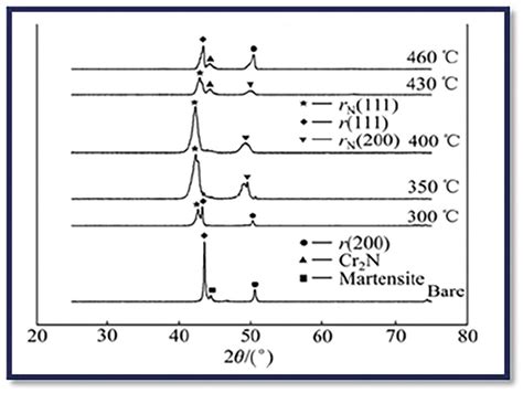 The Xrd Analysis Of Nitro Carburized Layers Of Aisi 1045 Steel